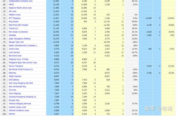 船司排名Alphaliner TOP 100 - 知乎