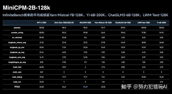 面壁智能与清华大学开源超强端侧多模态大模型MiniCPM 2.0，中文OCR超GPT-4V，参数仅2B，手机秒变AI神器 - 知乎