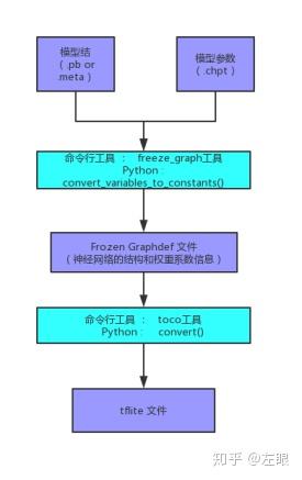 基于TensorFlow lite 在移动端部署模型 - 知乎
