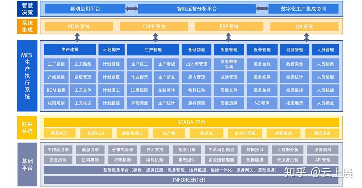 企业常见的PLM、ERP、APS、MES是什么意思?MES为何对生产过程管理至关重要？ - 知乎