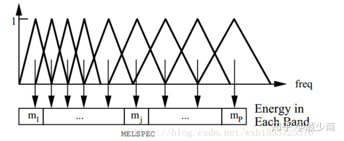 librosa中mfcc函数的一点小问题 - 知乎
