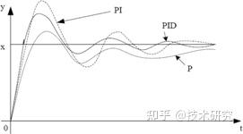 罗克韦尔(AB)PLC讲解，SLC 500 PID 指令整定调试说明 - 知乎