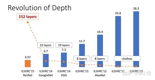 resnet论文详解附代码实现 - 知乎