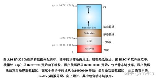RISC-V 入门 Part2: ABI && Calling Convention - 知乎