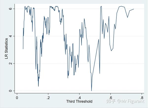 Stata_Fang笔记5：面板门限模型 - 知乎