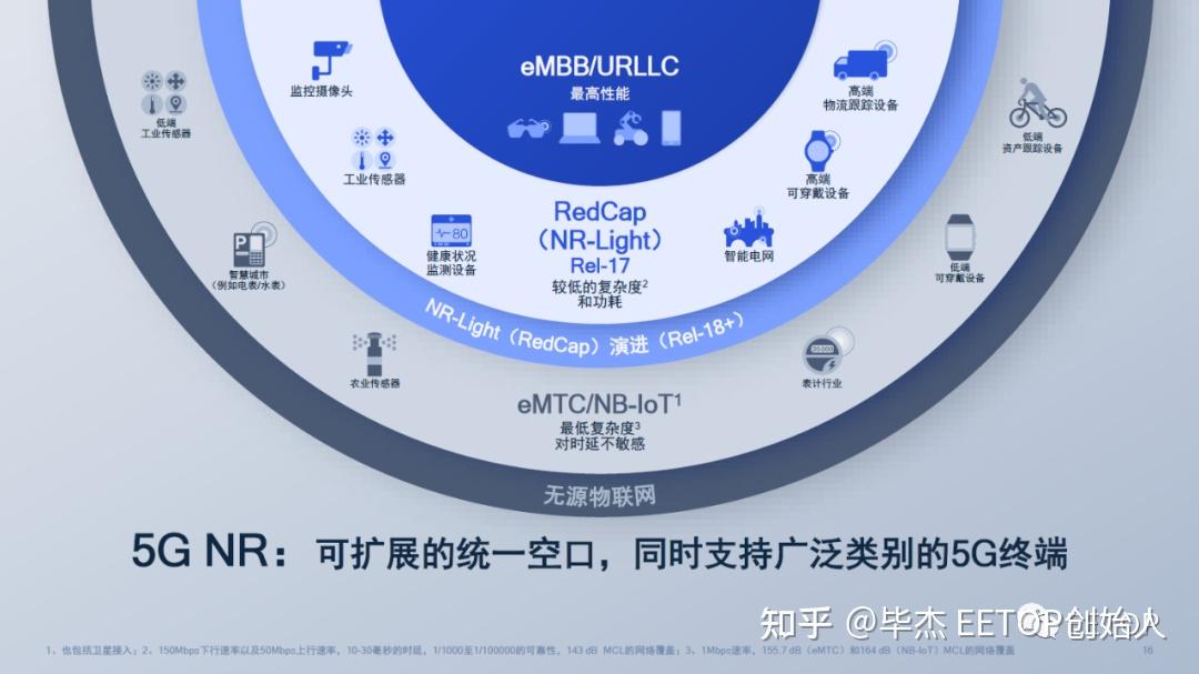 详细解读5G的Rel-17标准 - 知乎
