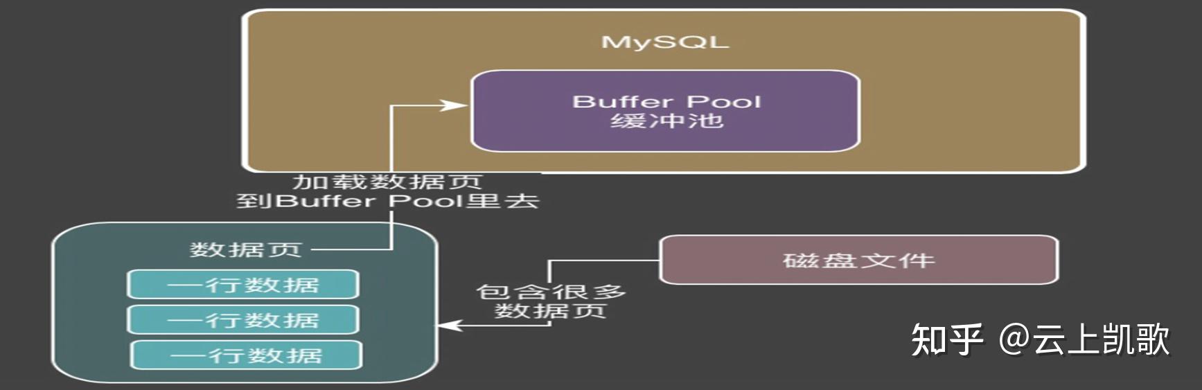 Mysql实战2 - Buffer Pool - 知乎