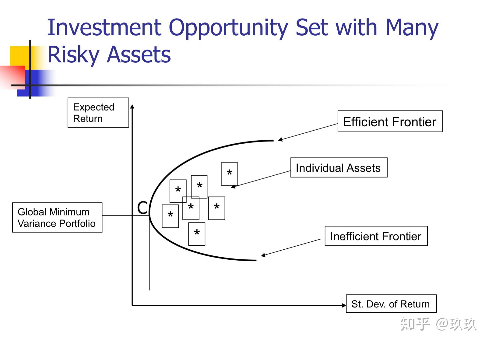 小记-关于投资组合多样性和资产配置 - 知乎