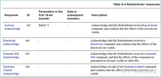 ARM GIC（五）gicv3架构-gic stream协议 - 知乎
