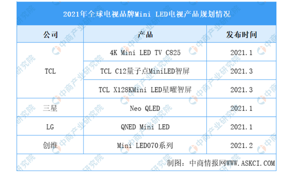 2022年中国Mini LED行业产业链上中下游市场分析（附产业链全景图） - 知乎