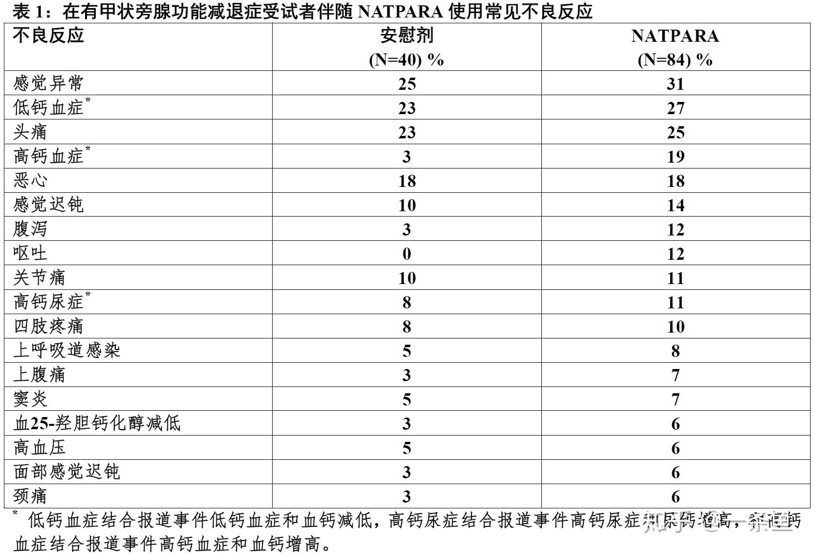 重组人甲状旁腺激素(Natpara，parathyroid horomone)FDA官方说明书 - 知乎