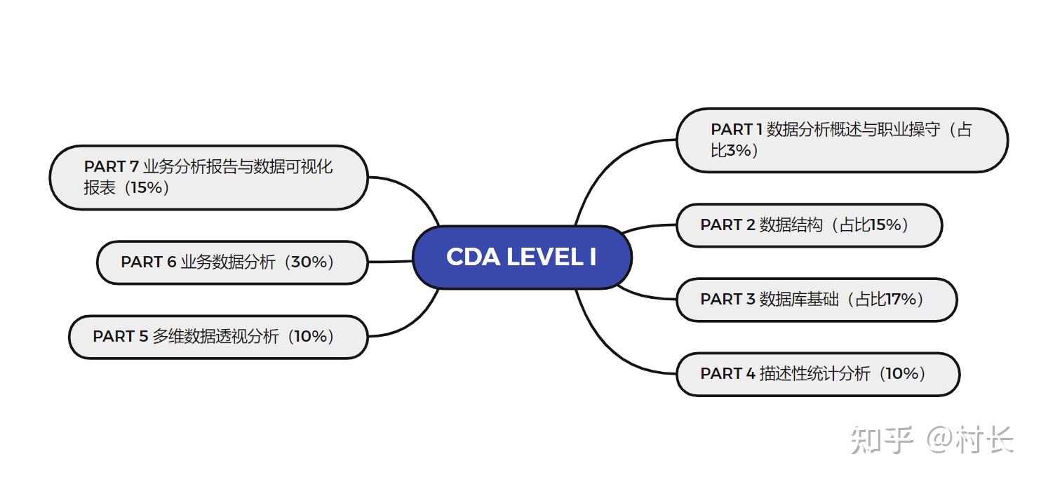CDA证有必要考吗？你们怎么啃透的？ - 知乎