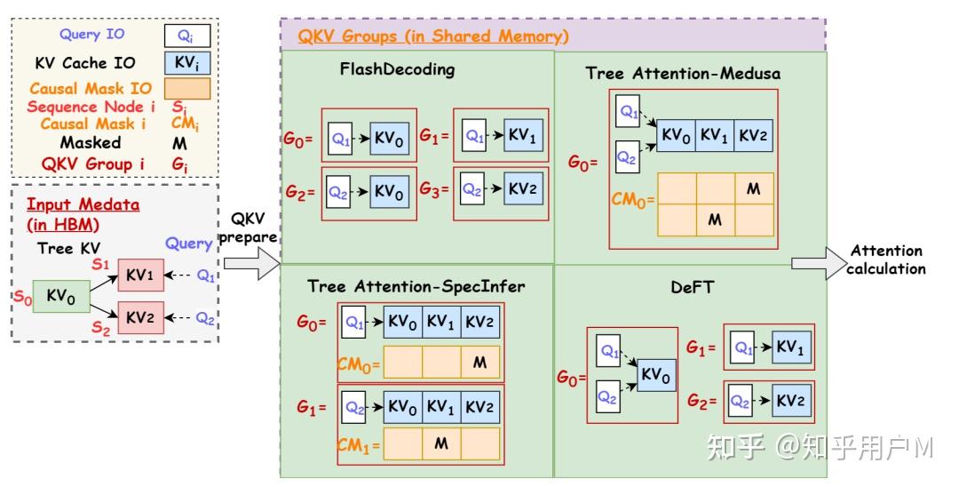 DEFT: FLASH TREE-ATTENTION WITH IO-AWARENESS FOR EFFICIENT TREE-SEARCH-BASED LLM INFERENCE - 知乎