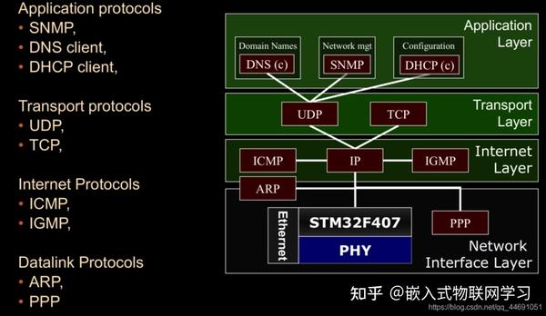 LWIP协议栈简介 - 知乎