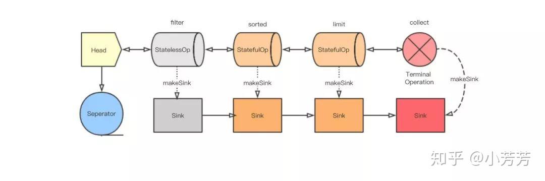 原来你是这样的 Stream —— 浅析 Java Stream 实现原理 - 知乎