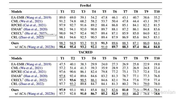 [论文阅读] [ACL2023] | Enhancing Continual Relation Extraction via Classifier Decomposition - 知乎