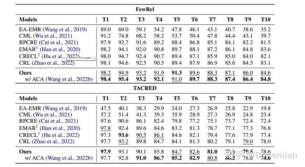 [论文阅读] [ACL2023] | Enhancing Continual Relation Extraction via ...