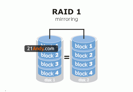 Raid 详解 - 知乎
