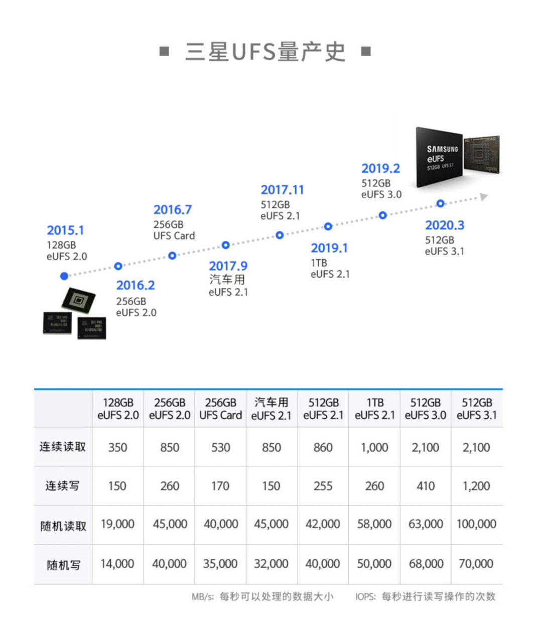 增强版 UFS 3.1 到底有多强？ - 知乎