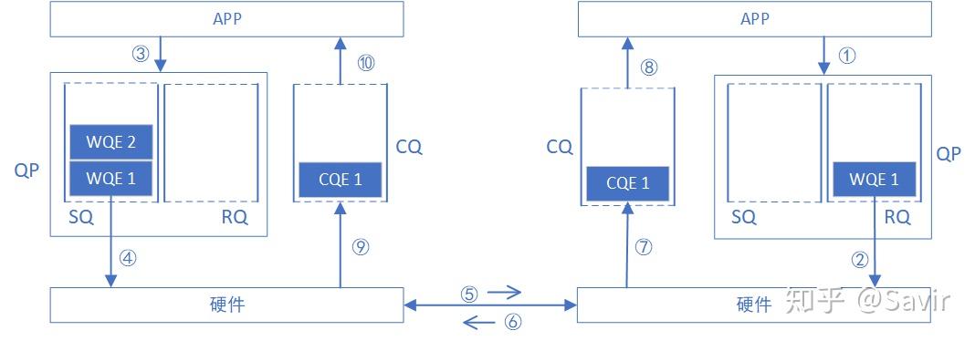 3. RDMA基本元素 - 知乎