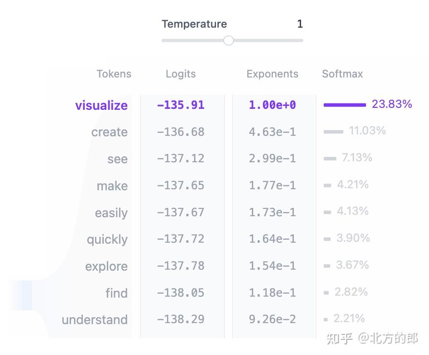 Transformer Explainer：交互式学习Transformer模型的利器，配合本文详解，轻松掌握Transformer - 知乎
