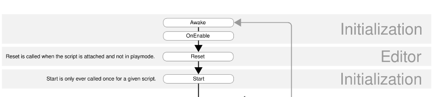 Unity 脚本的生命周期 - 知乎