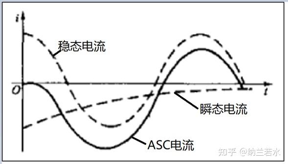电驱系统安全状态（SPO/FreeWheeling、ASC） - 知乎