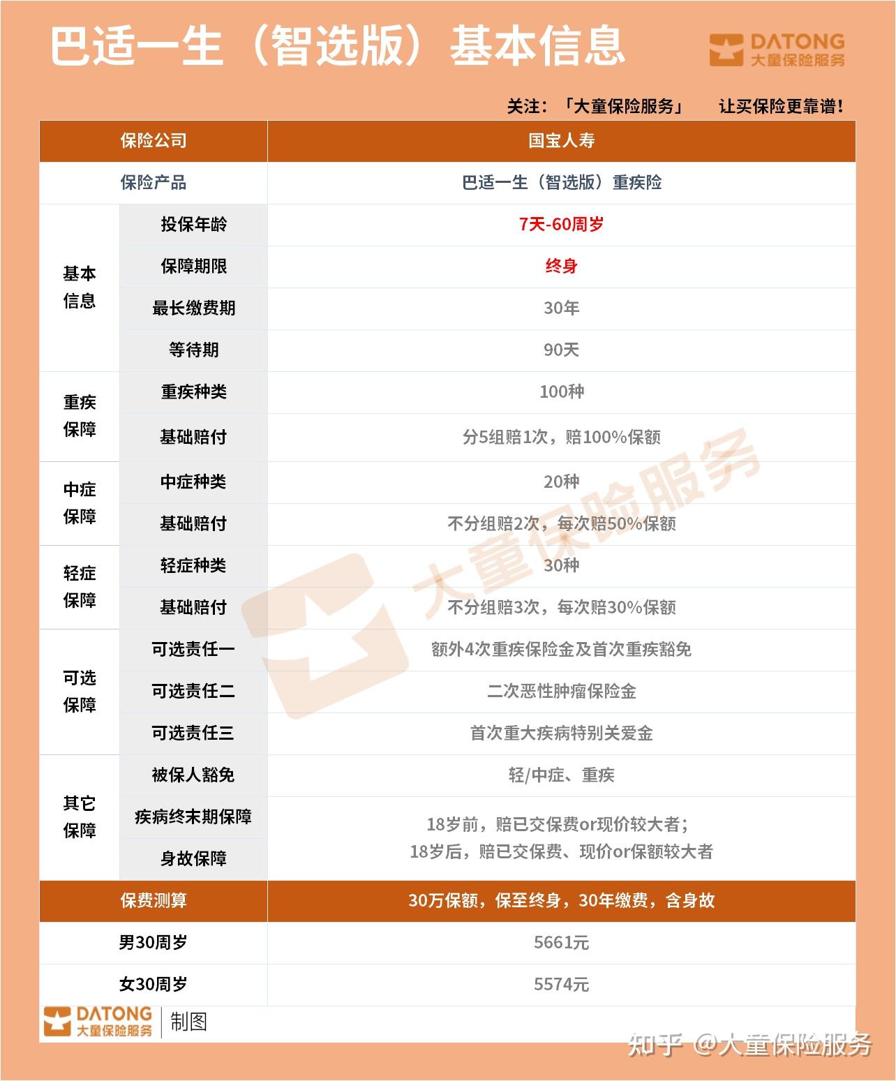 国宝人寿|巴适一生（智选版）重疾险，真的“巴适”吗？ - 知乎
