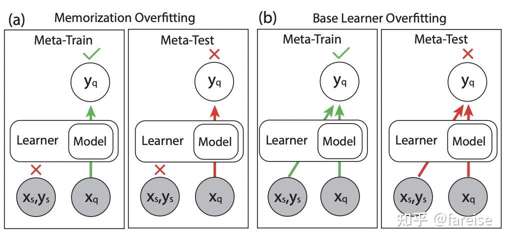 meta learning 元学习究竟如何理解？ - 知乎