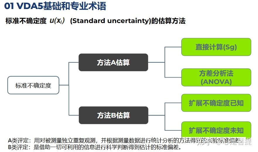 测量系统评估-测量过程能力 VDA5 - 知乎