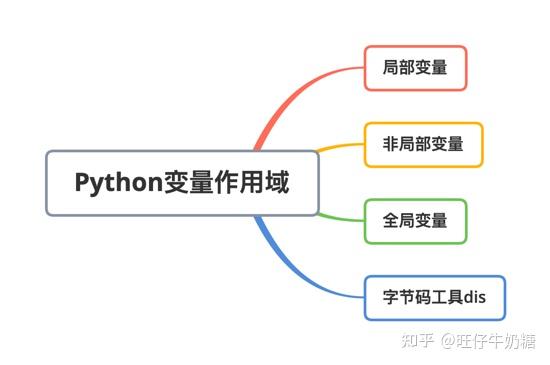 Python小知识:变量作用域详解 知乎