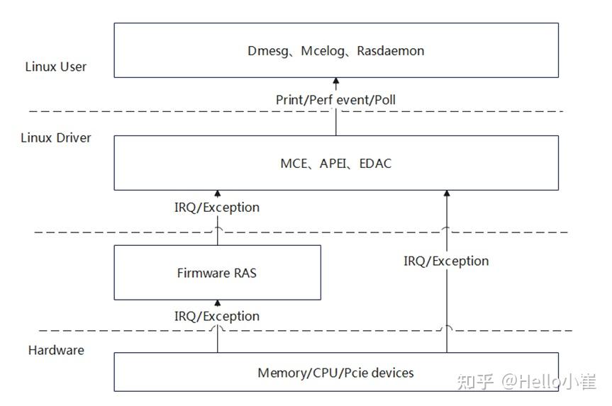 RAS（一）介绍 - 知乎