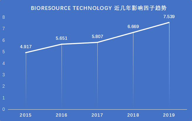 Bioresource Technology发文量过千,一审1.3周 - 知乎