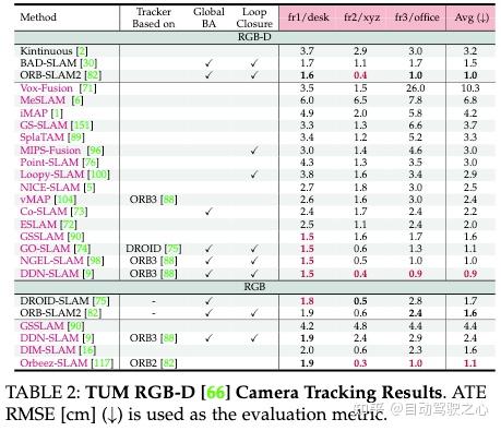 最新SLAM综述！NeRF /Gaussian Splatting/RGBD等方案 - 知乎