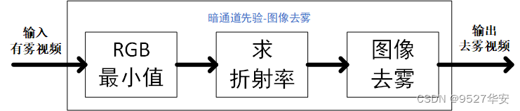 紫光同创fpga实现图像去雾 基于暗通道先验算法 纯verilog代码加速 提供2套工程源码和技术支持 知乎