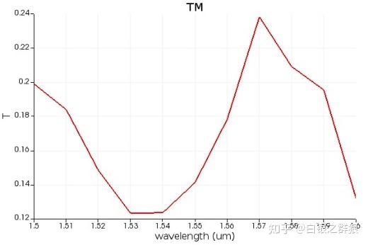 多模干涉耦合器仿真（三）：用MODE仿真中心对称型1x2MMI（来自官网案例） - 知乎