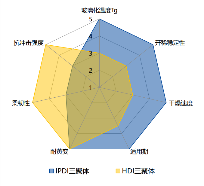 IPDI固化剂 VS HDI固化剂，区别和使用？ - 知乎