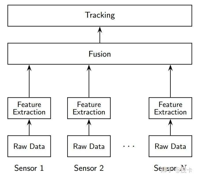 Object-Level Fusion for Surround Environment——论文随笔 - 知乎