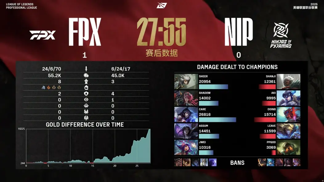 LPL 2025 赛季第二赛段组内赛FPX 2:0 NIP，如何评价这场比赛？ - 知乎