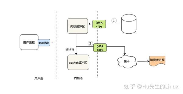网络IO是如何一步一步走向零拷贝的 - 知乎