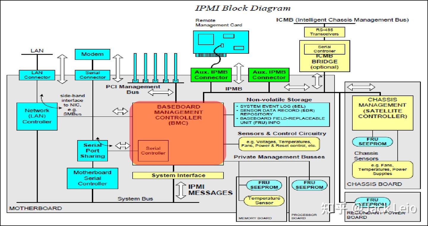 BMC介绍篇 - 知乎