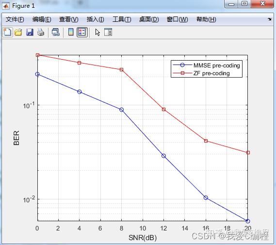 预编码ZF,MMSE,THP准则线性预编码误码率仿真 - 知乎