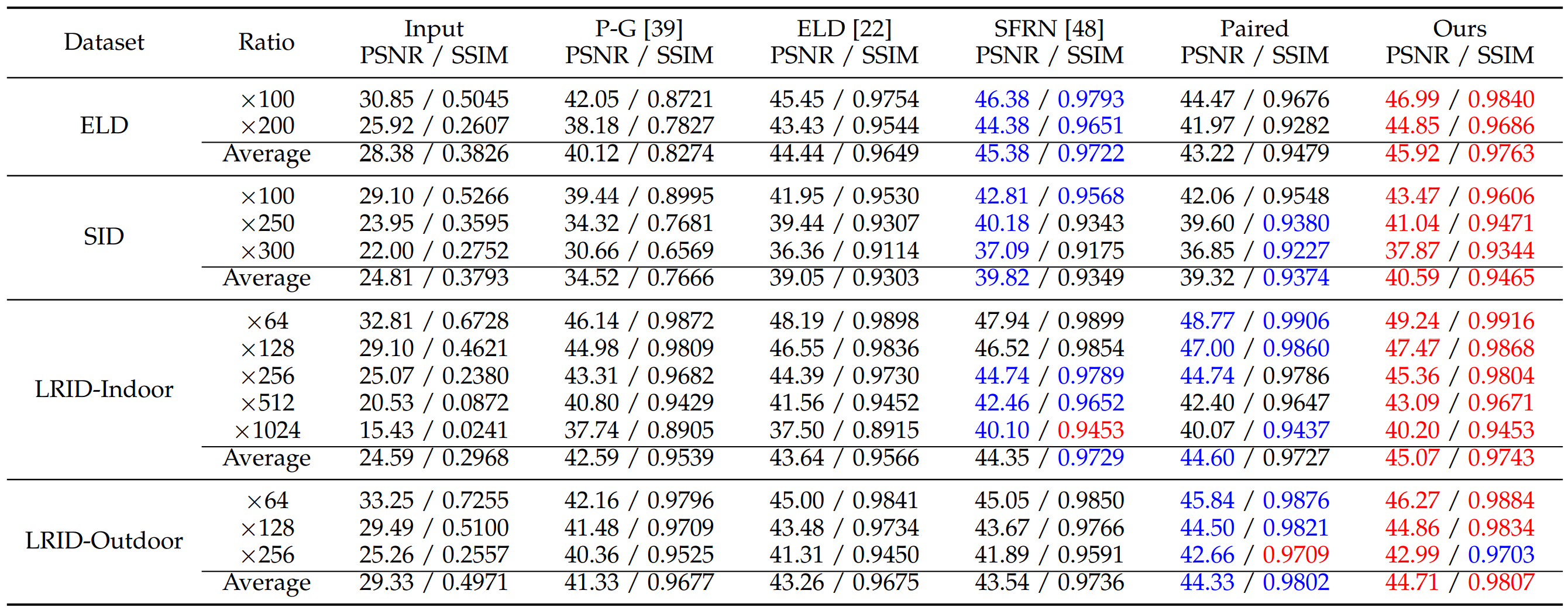 【TPAMI 2023】数据视角下的低光去噪可学习性增强 - 知乎