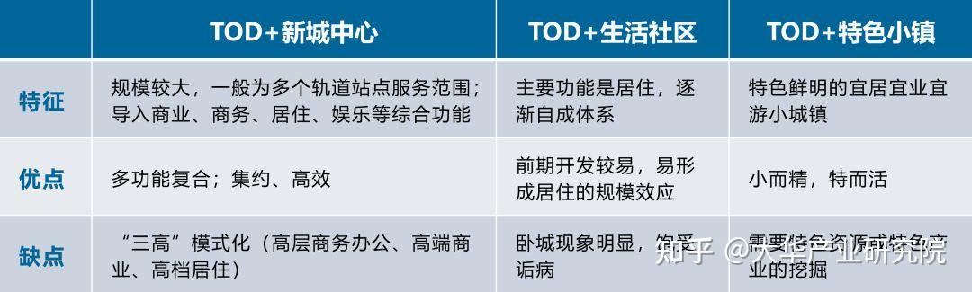 TOD开发模式——重要的发展方向 - 知乎