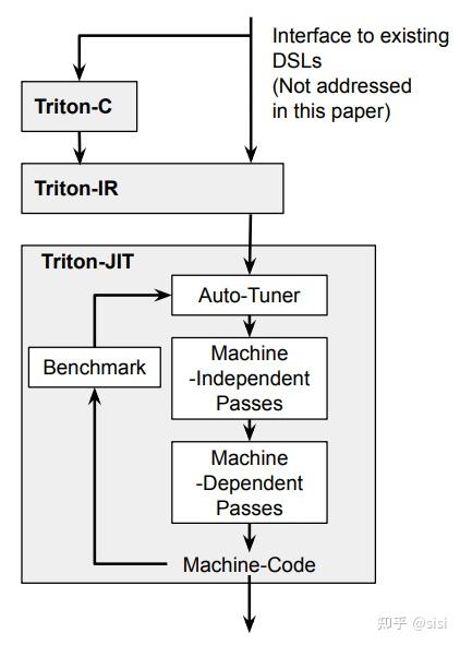 Triton: An Intermediate Language and Compiler for Tiled Neural Network ...