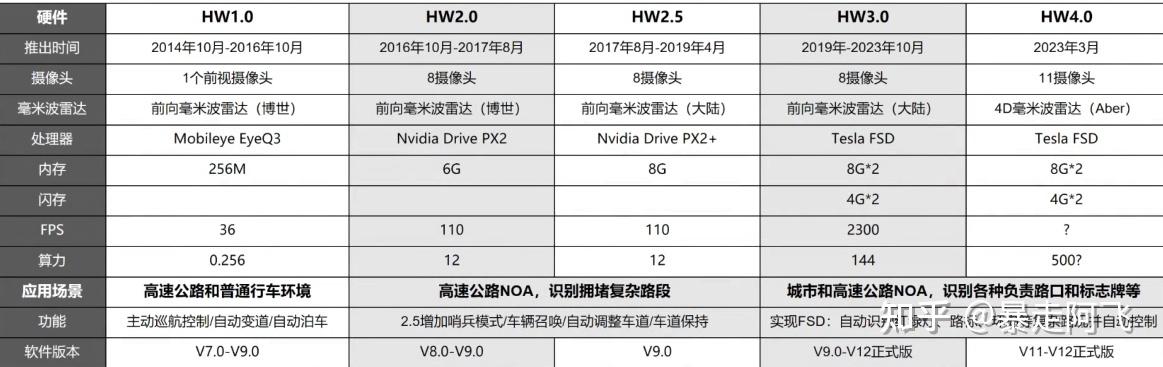 特斯拉自动驾驶下一代芯片HW5.0要来了！！？ - 知乎