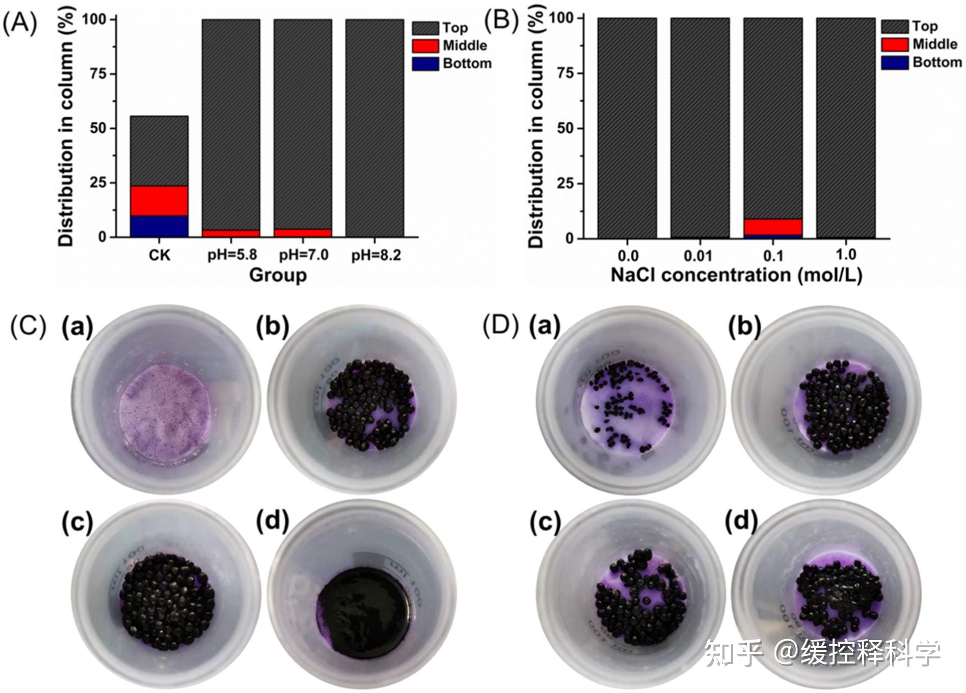 （42）中国科学院合肥物质科学研究院 吴正岩研究员: 刺激响应水凝胶作为载体控制亲水性农药的释放和浸出行为 - 知乎