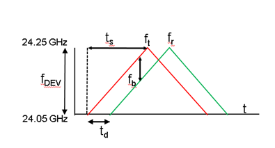 雷达资料 |三角波FMCW雷达基本原理及MATLAB仿真 - 知乎