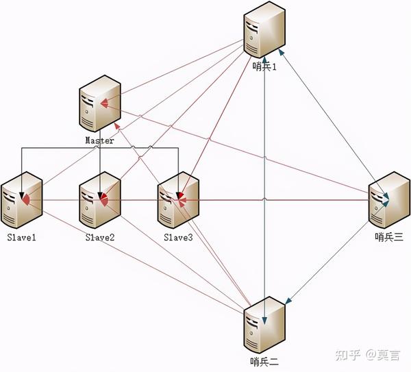 Redis5 0：简单的集群模式——主从模式详解 知乎