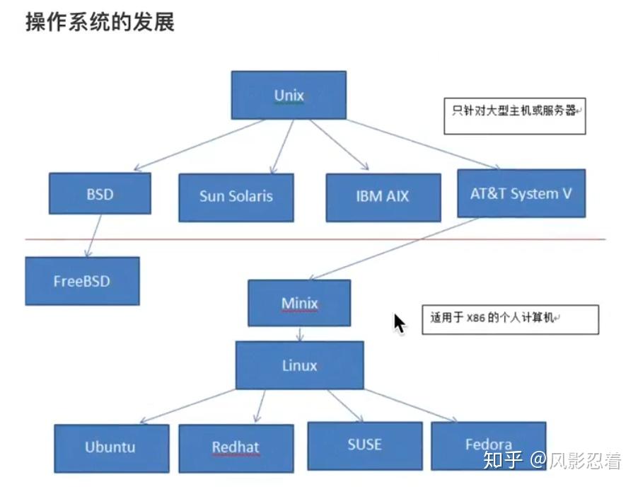 Linux发展历史与目录结构 - 知乎